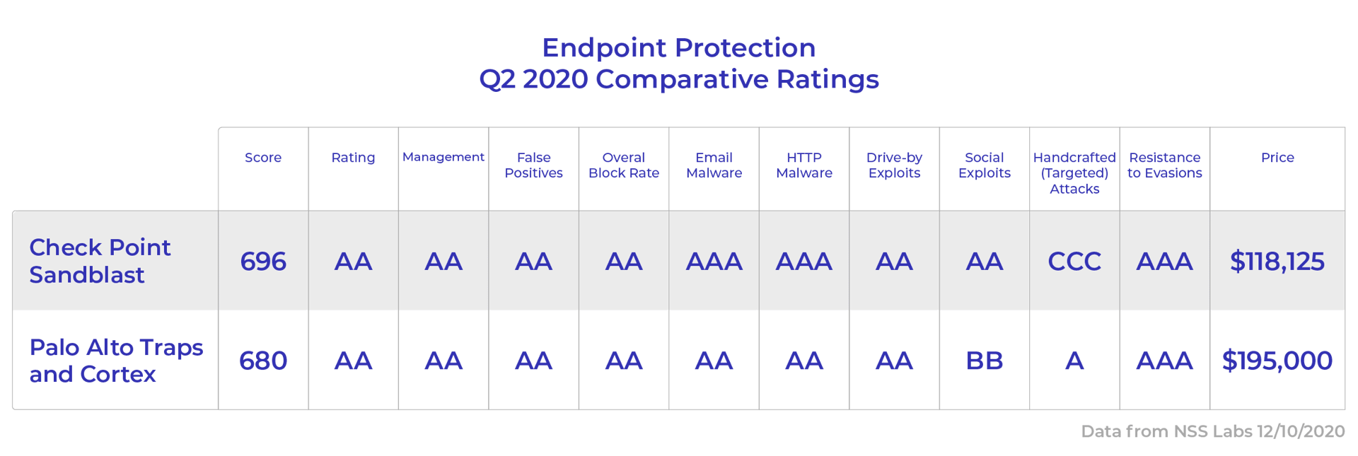 Check Point vs Palo Alto: Compare Top EDR Solutions