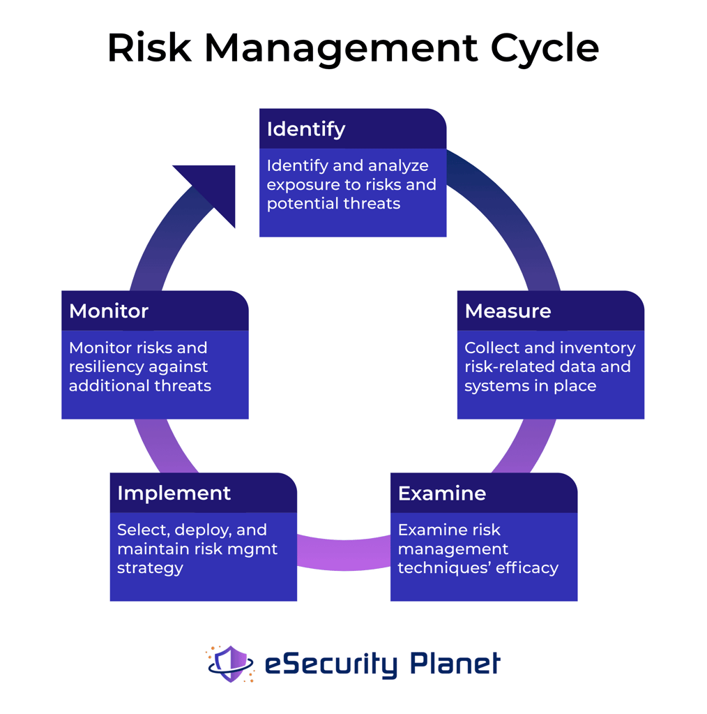 What is Cybersecurity Risk Management? | eSecurity Planet