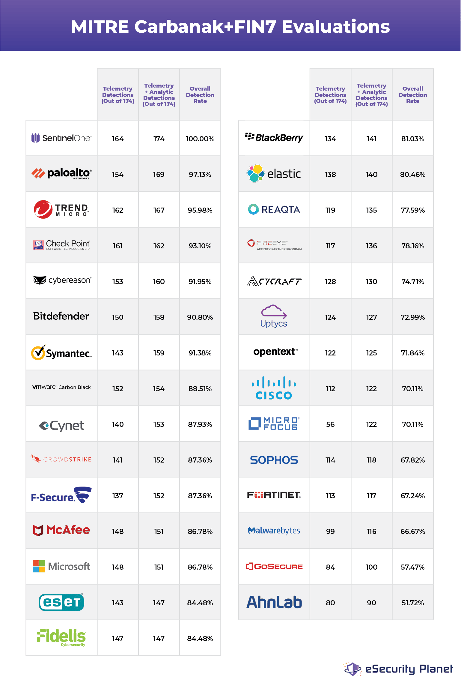 Latest MITRE EDR Evaluations Contain Some Surprises