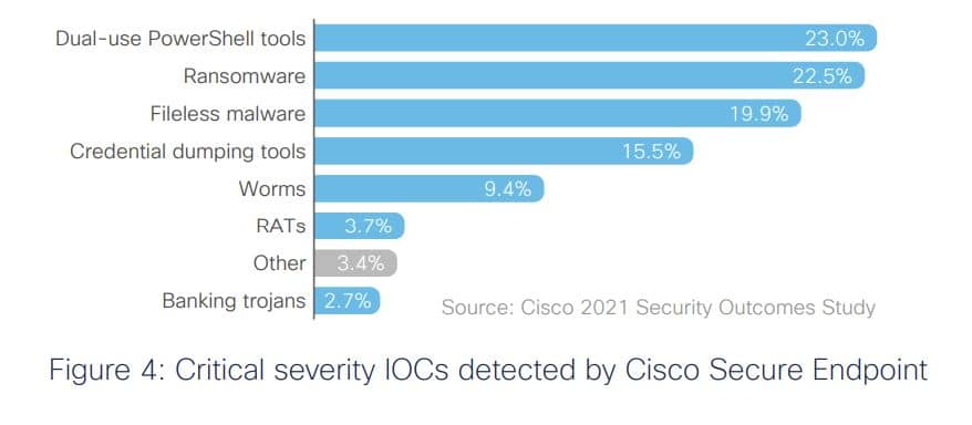PowerShell Is Source of Over 1/3 of Critical Security Threats