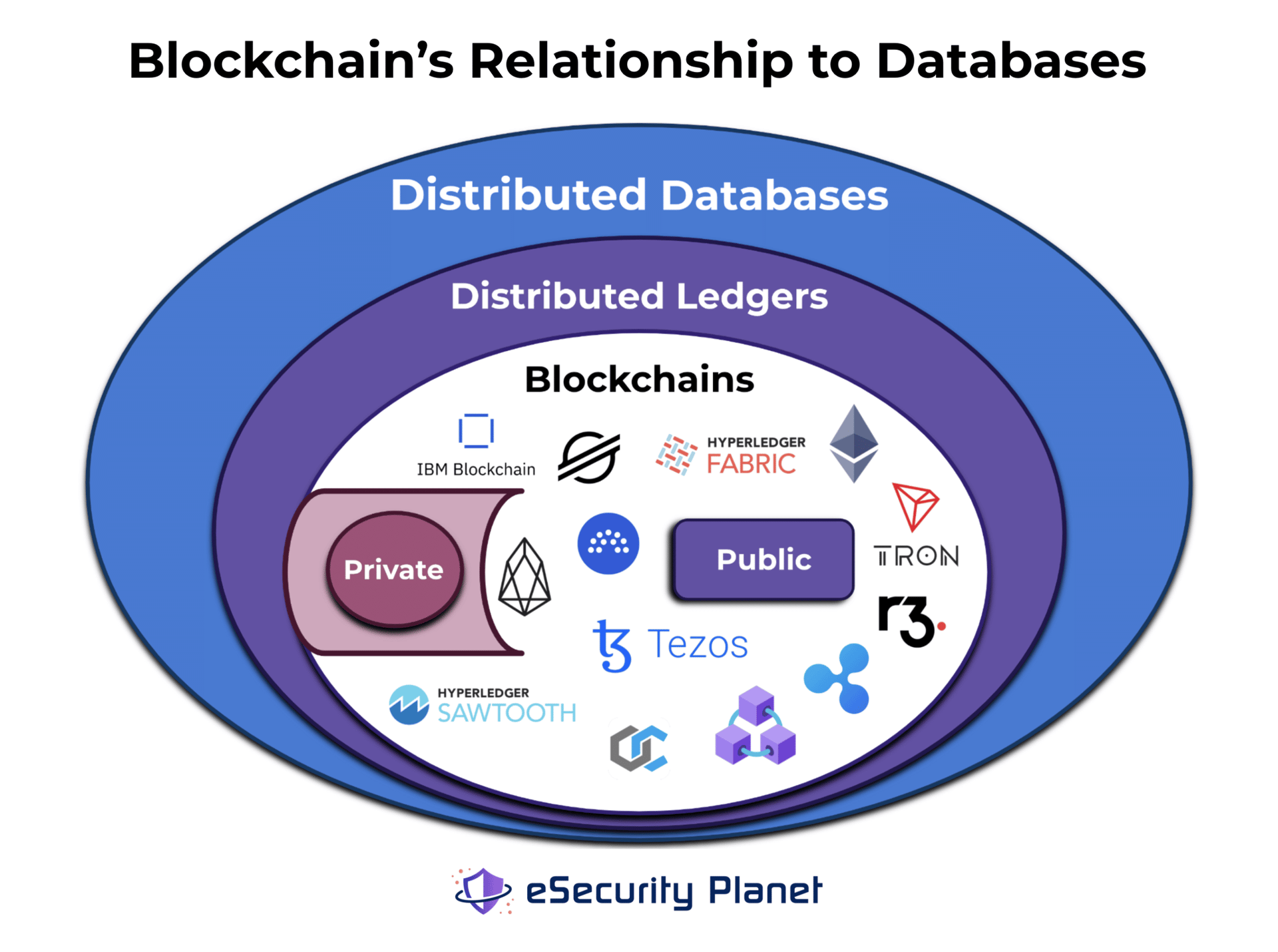 The State of Blockchain Applications in Cybersecurity | eSecurity Planet