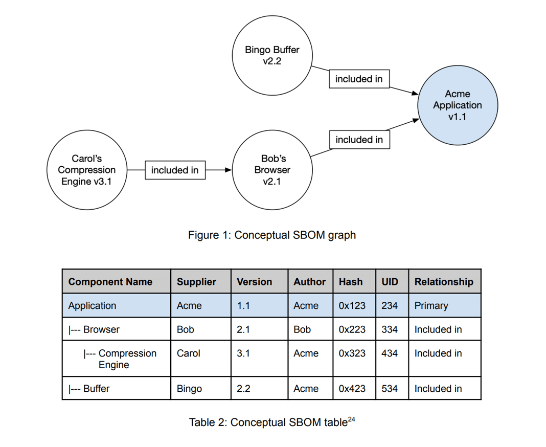 SBOMs: Securing the Software Supply Chain | eSecurity Planet