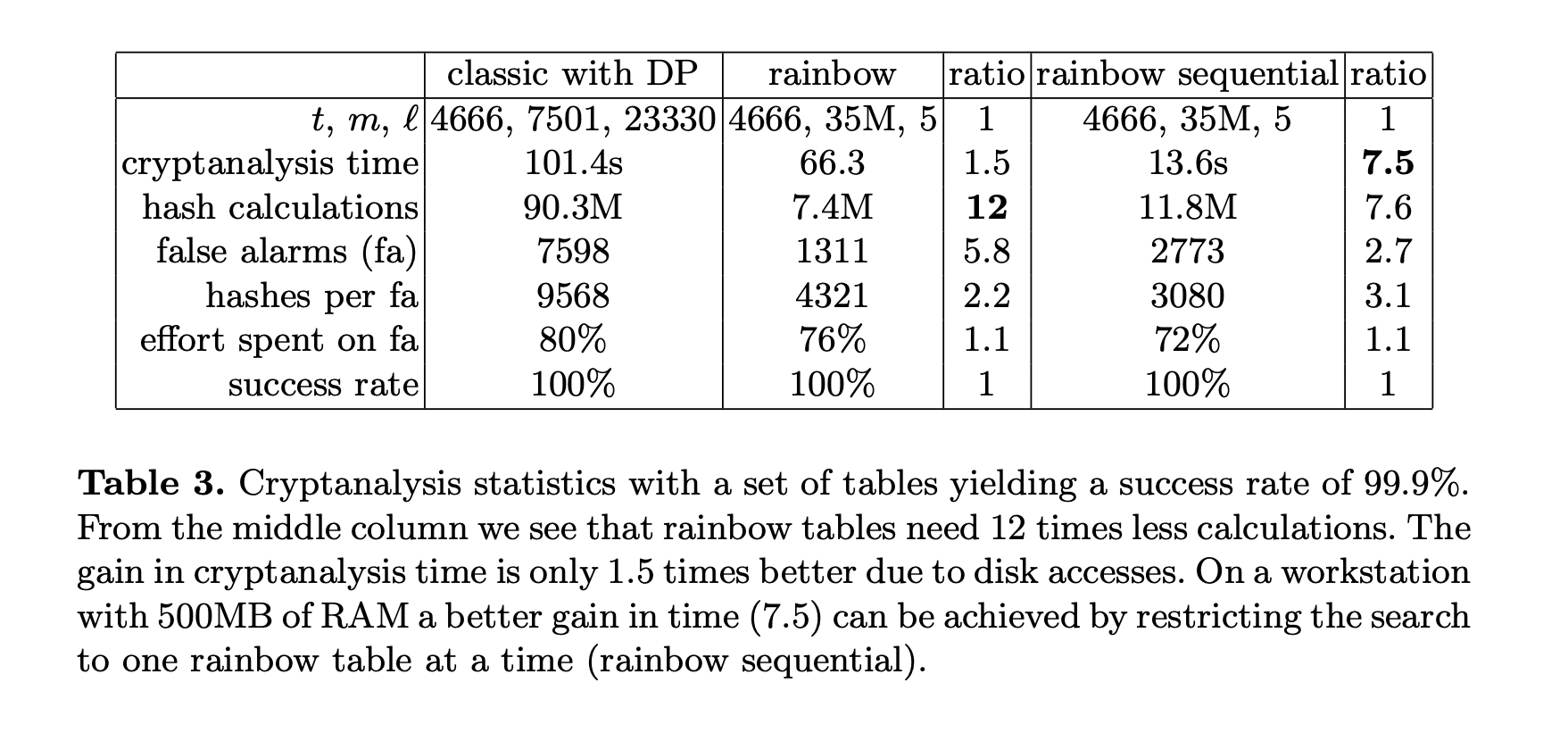 Rainbow Table Attacks and Cryptanalytic Defenses | eSecurity Planet