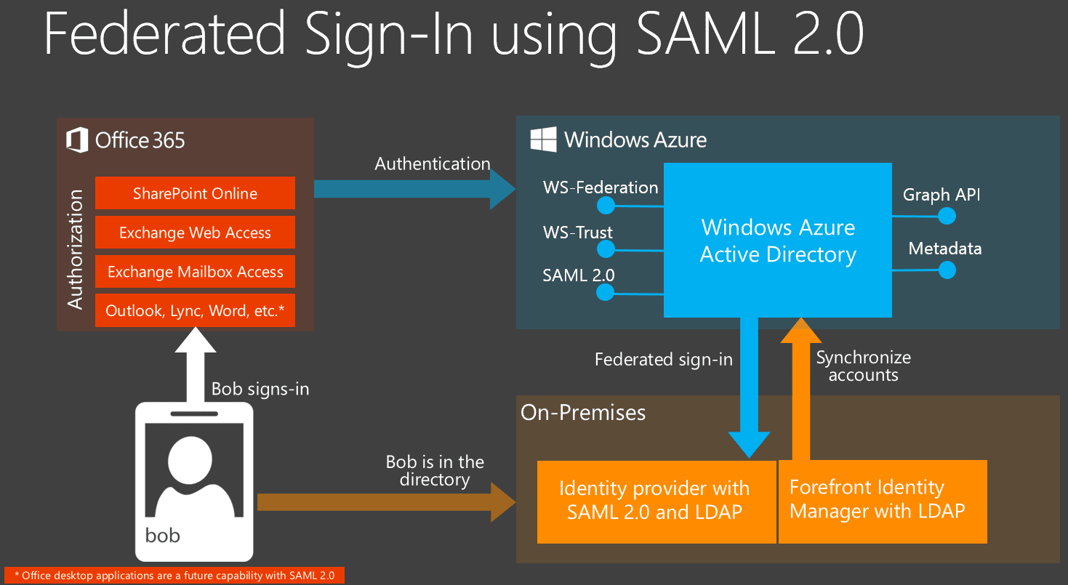 SAML: Still Going Strong After Two Decades | eSecurity Planet