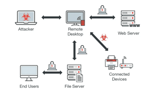 Addressing Remote Desktop Attacks and Security | eSecurity Planet