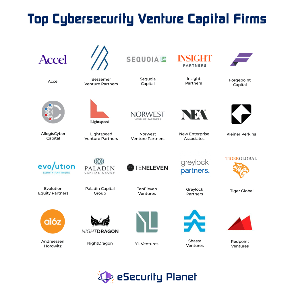 Top 20 Venture Capital (VC) Firms in Cybersecurity