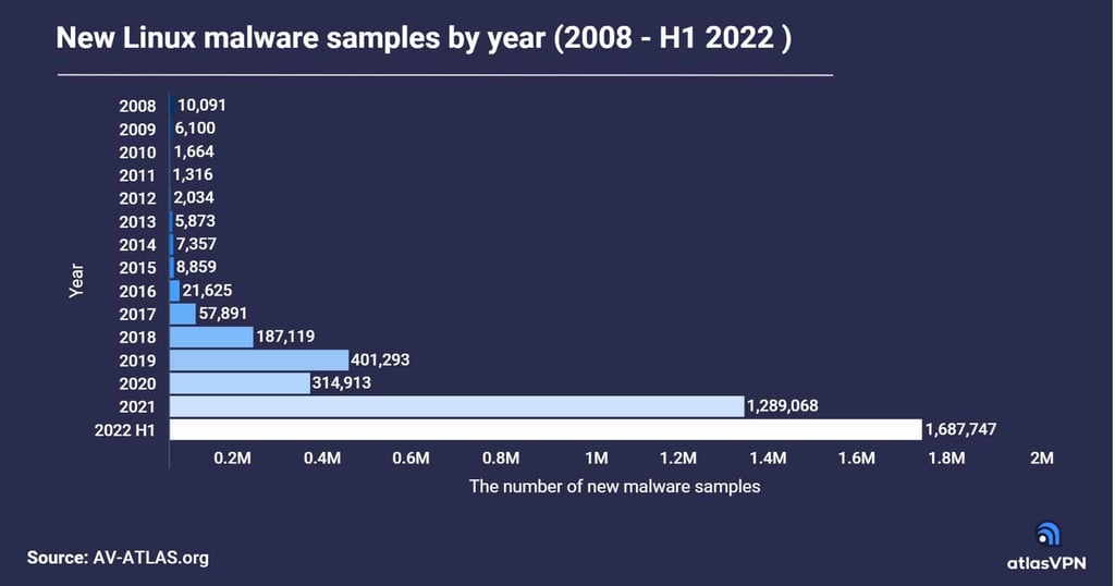 New Linux Malware Surges, Surpassing Android | eSecurity Planet