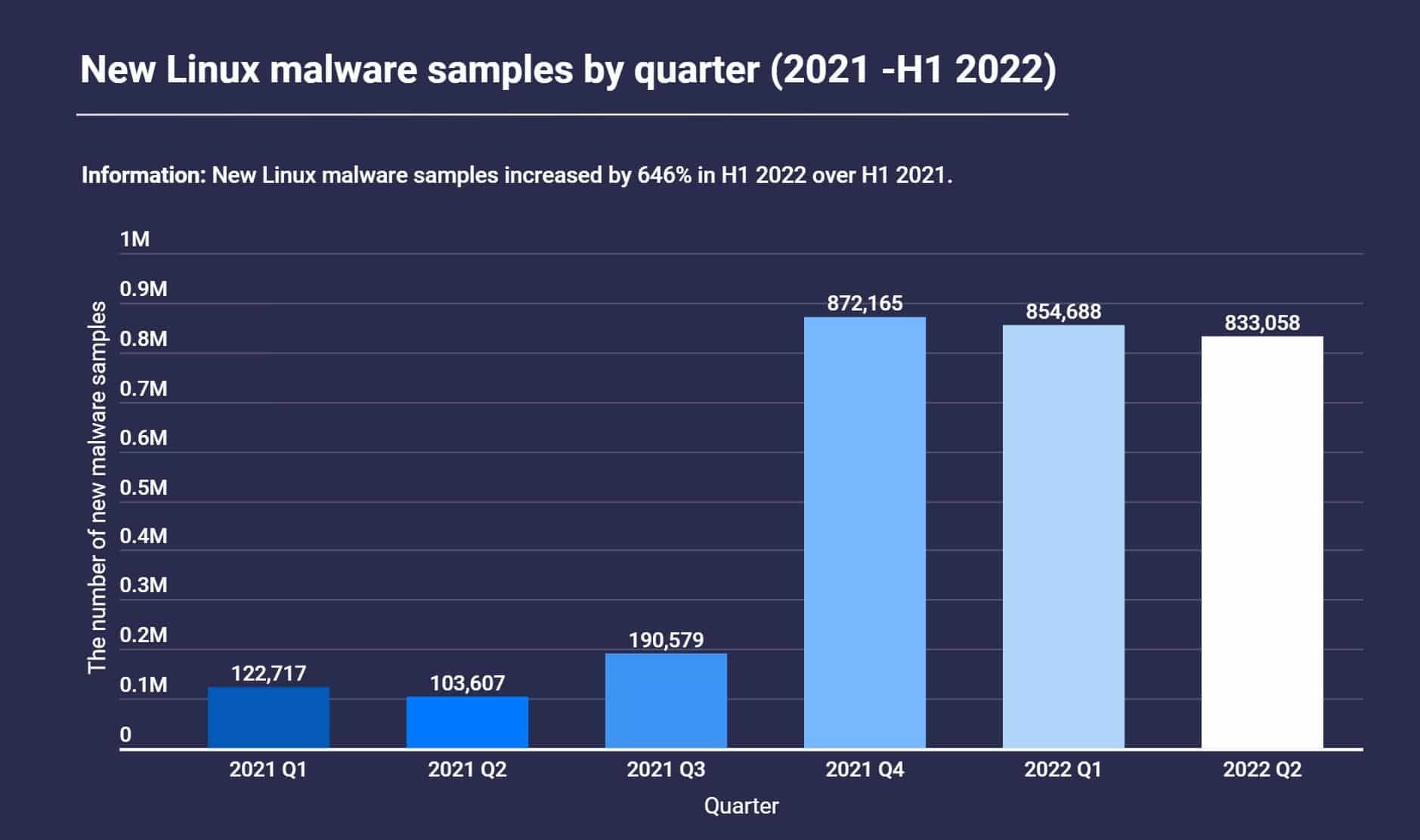New Linux Malware Surges, Surpassing Android | eSecurity Planet