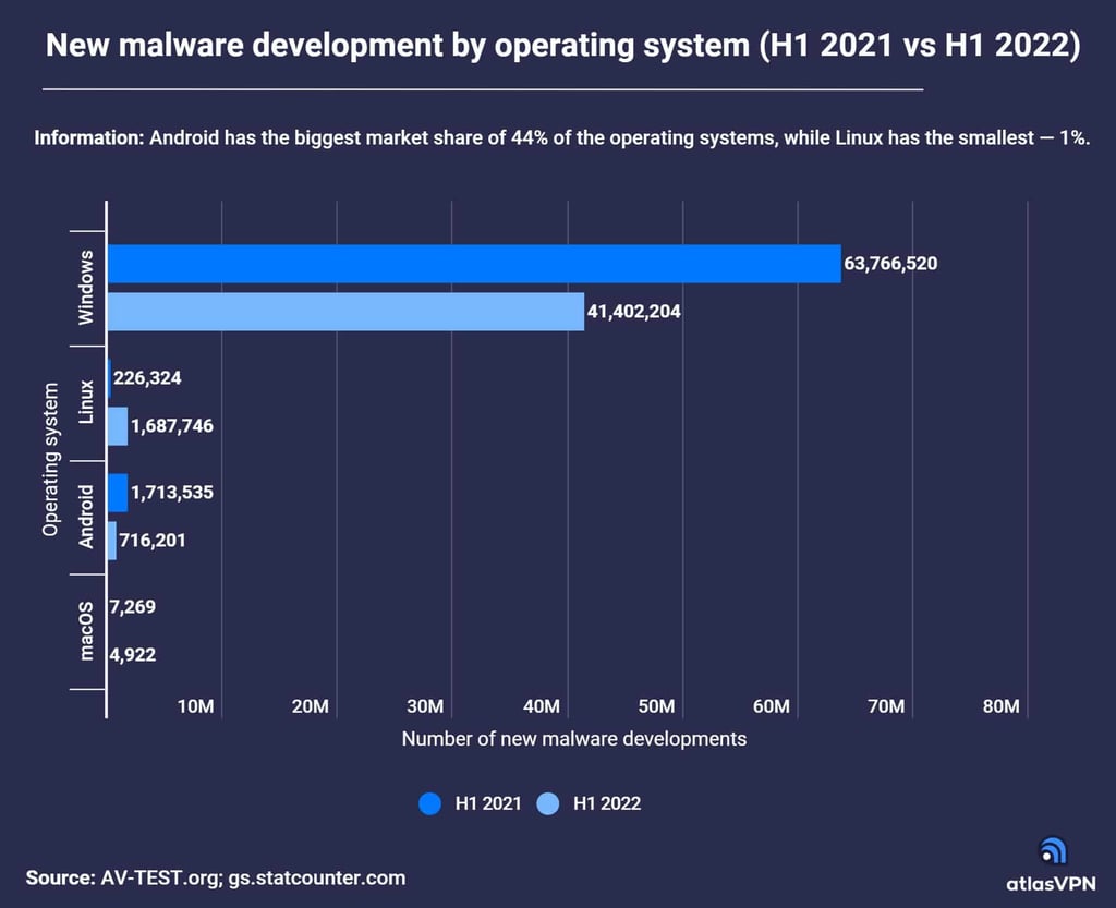 New Linux Malware Surges, Surpassing Android | eSecurity Planet
