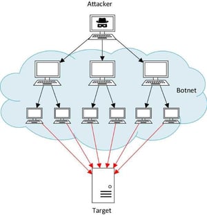 DDoS Attacks: Disabling Networks with Overwhelming Traffic