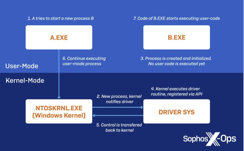 Ransomware Group Uses Vulnerability to Bypass EDR Products | eSecurity Planet