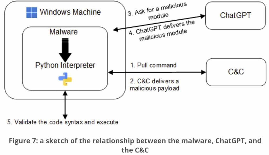 ChatGPT's Dark Side: An Endless Supply of Polymorphic Malware ...