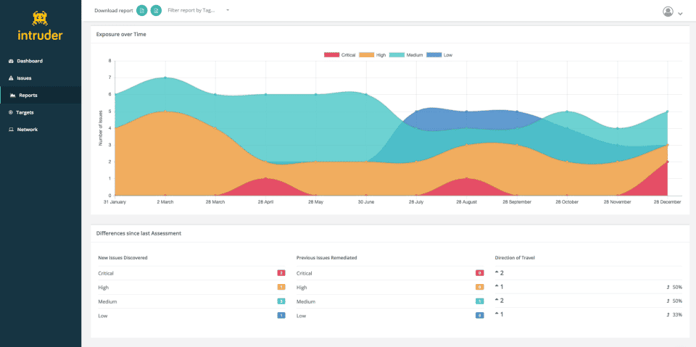 5 Best Integrated Vulnerability Scanners For Enterprises
