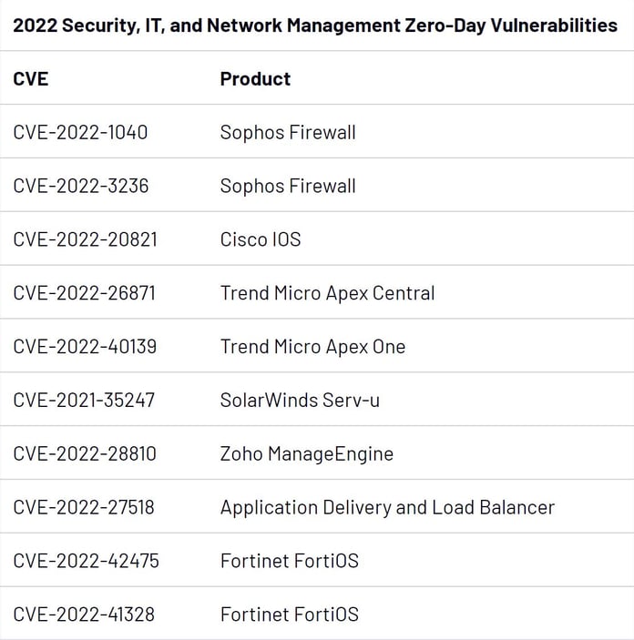 Weakness at the Network Edge: Mandiant Examines 2022's Zero-Day Exploits | eSecurity Planet