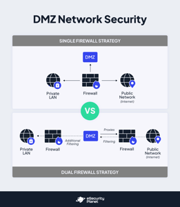 What Is a DMZ Network? | Ultimate Guide to DMZ in Networking