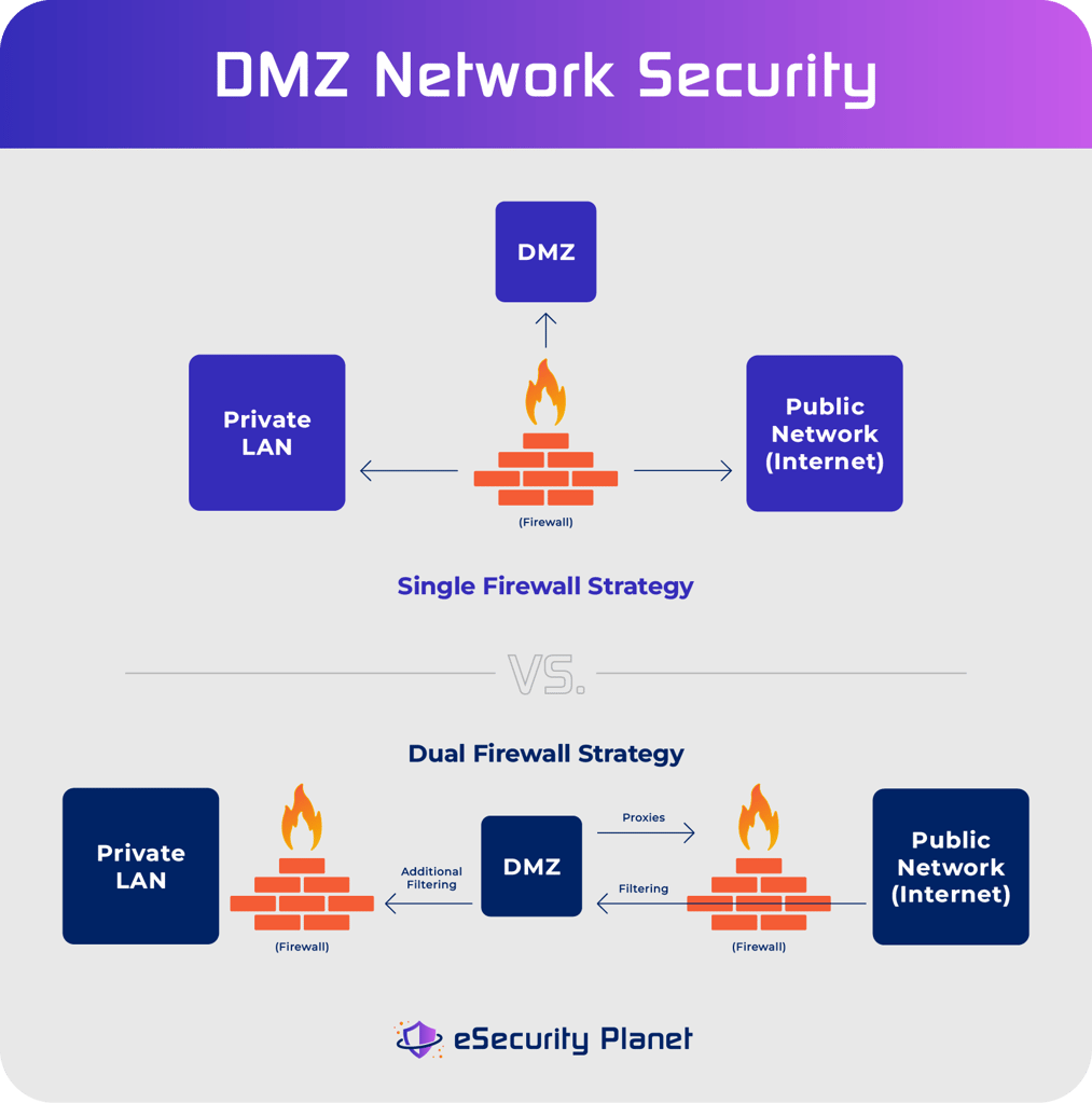 What Is a DMZ Network? | Ultimate Guide to DMZ in Networking