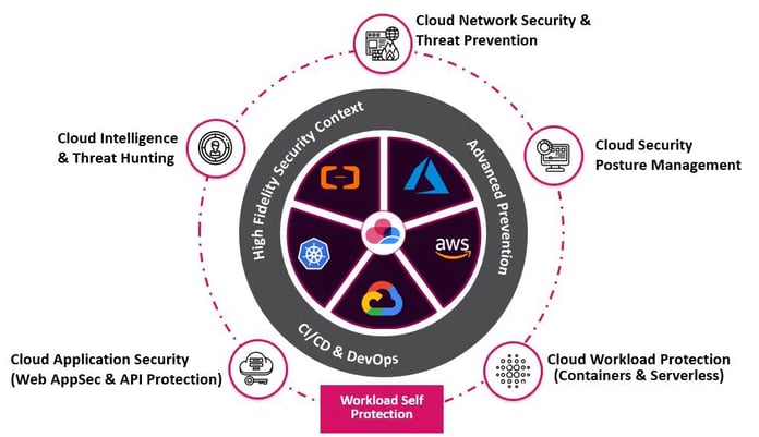 Top 10 Cloud Workload Protection Platforms (CWPP)