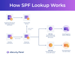 What Is Sender Policy Framework? SPF Email Explained