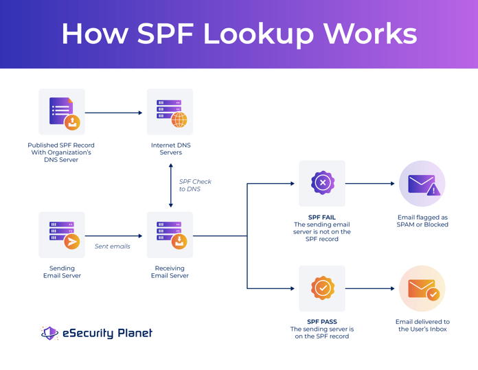 What Is Sender Policy Framework? SPF Email Explained