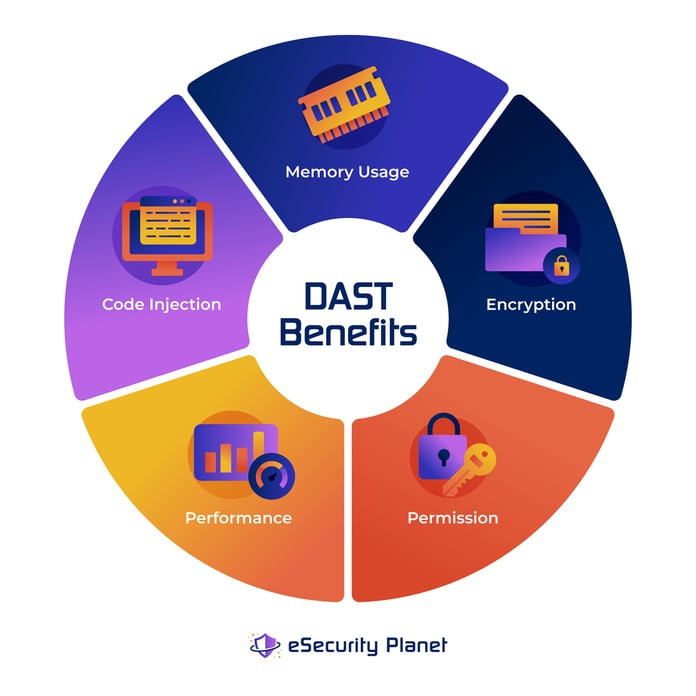 What is Dynamic Application Security Testing (DAST)?