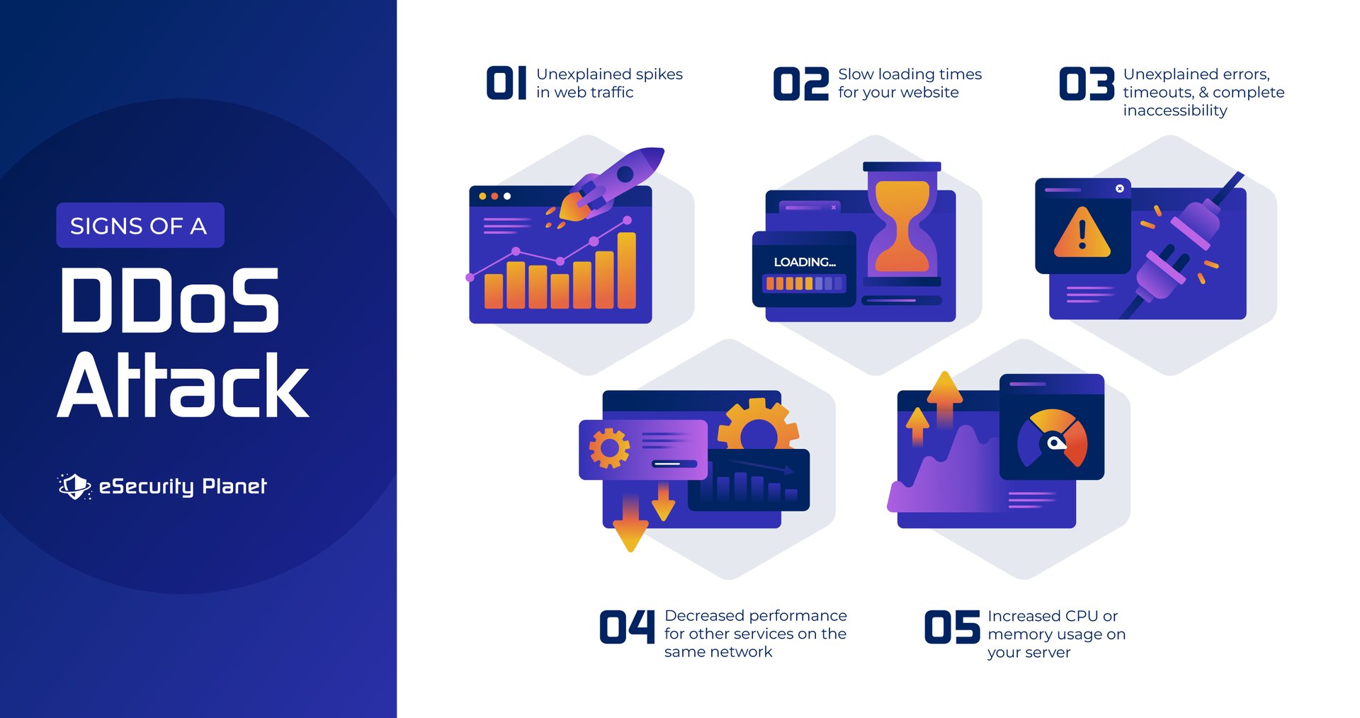 How To Tell If You've Been DDoSed: 5 Signs of a DDoS Attack