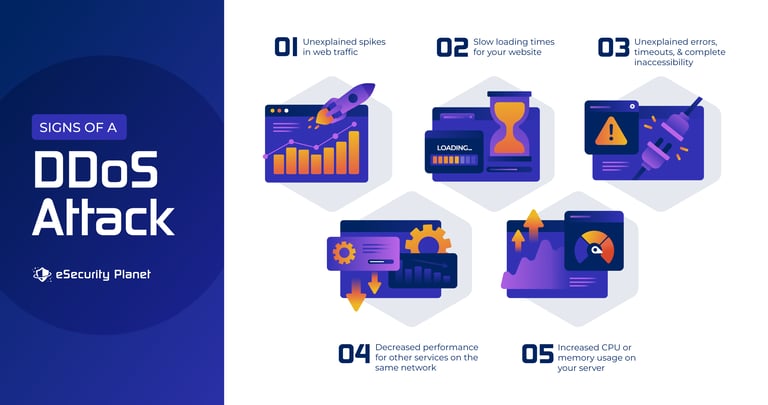 How To Tell If You've Been DDoSed: 5 Signs of a DDoS Attack