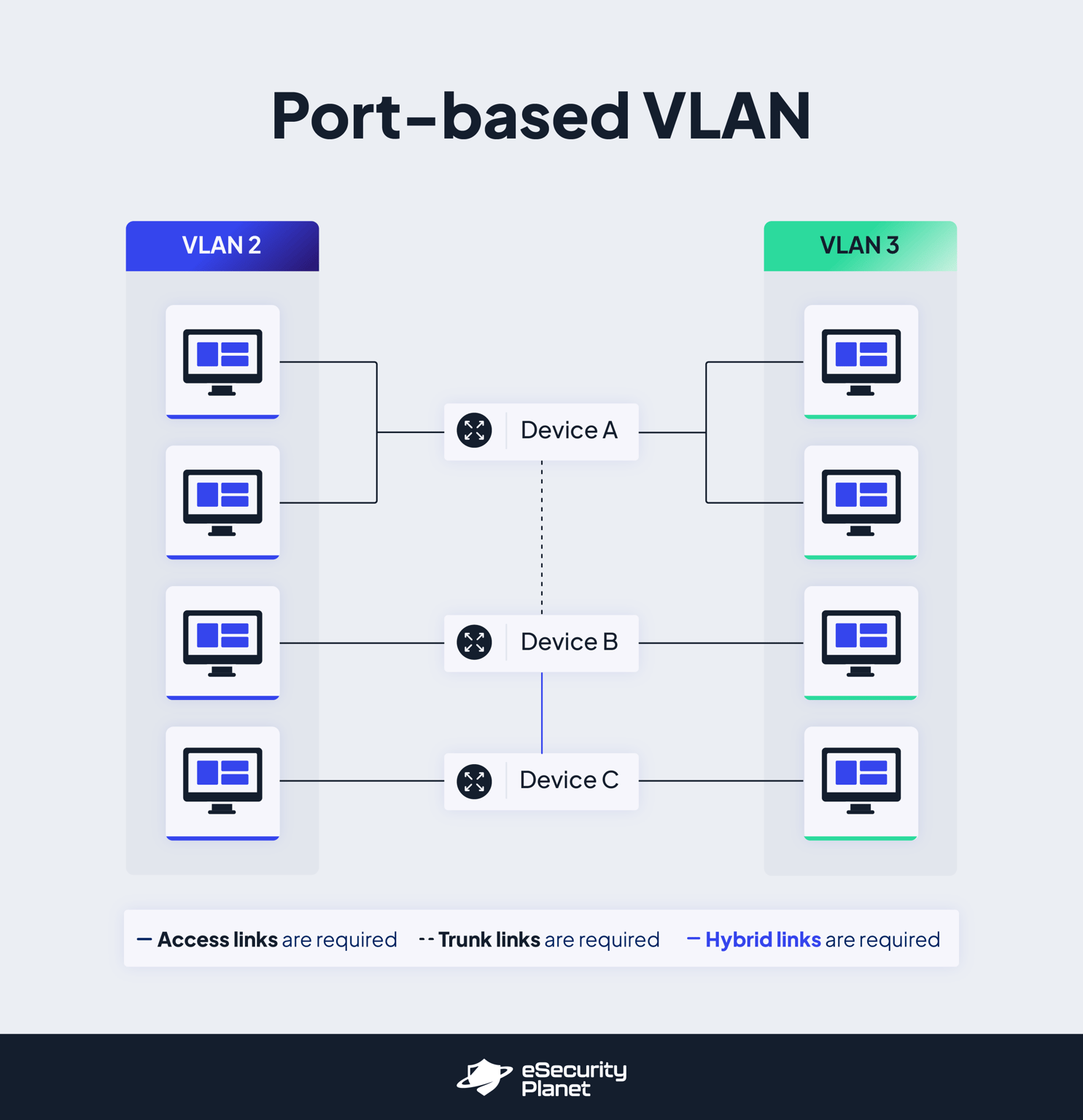 VLANs: Effective Network Segmentation for Security