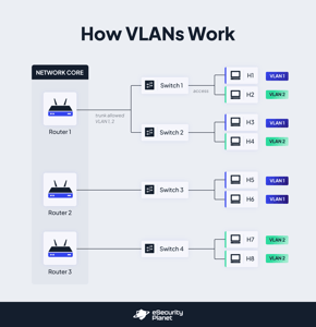 VLANs: Effective Network Segmentation for Security