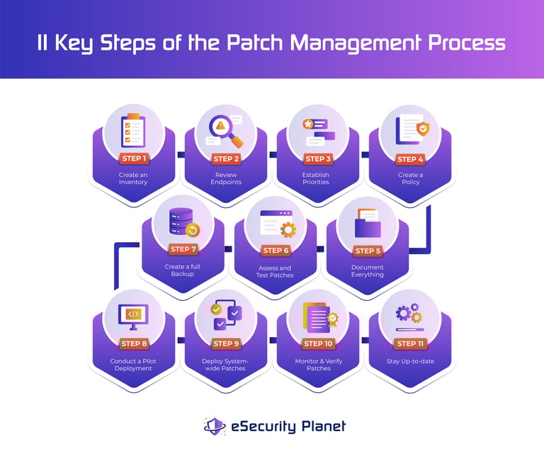 11 Key Steps of the Patch Management Process | eSecurity Planet