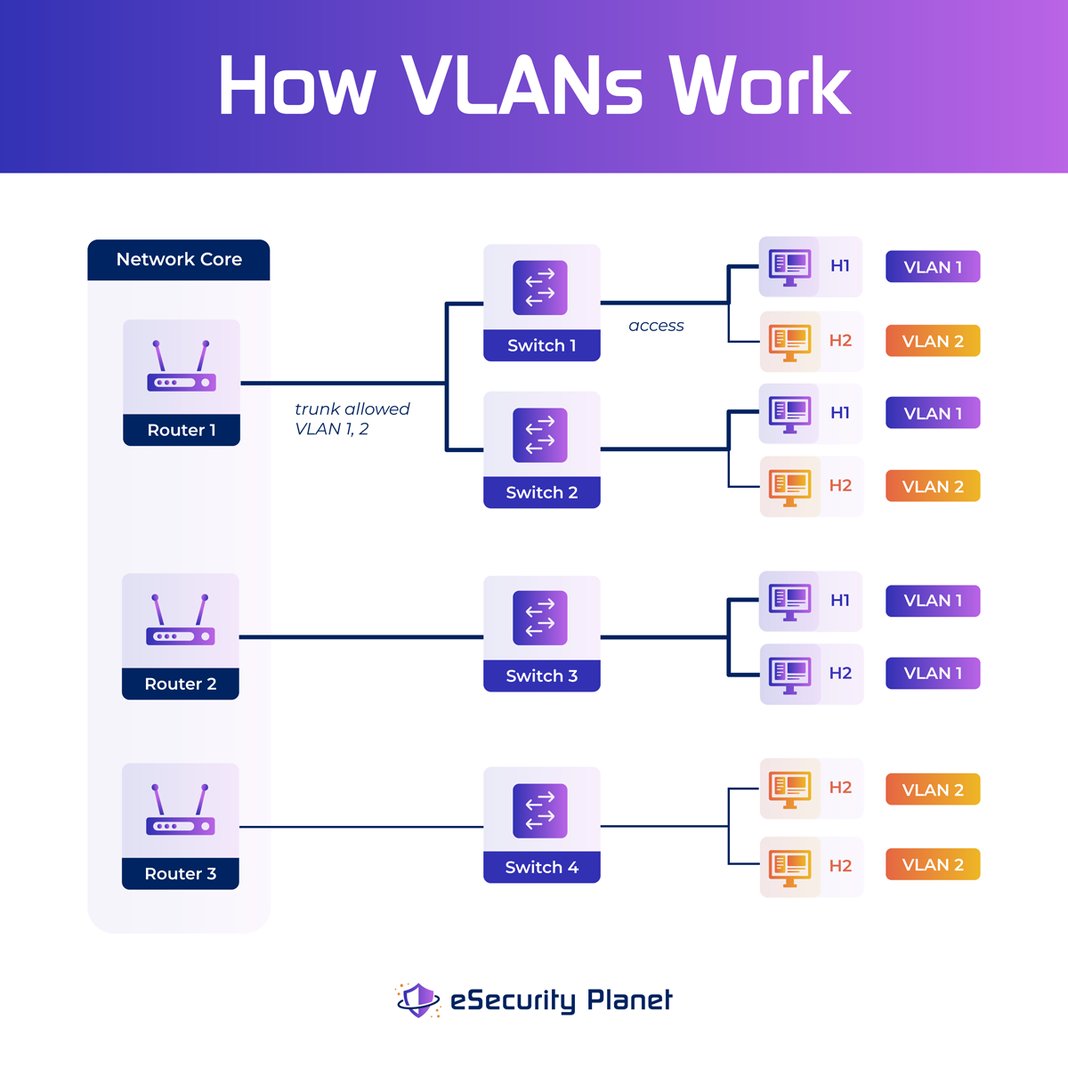 VLANs: Effective Network Segmentation for Security