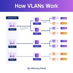 VLANs: Effective Network Segmentation for Security