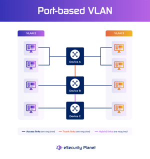 VLANs: Effective Network Segmentation for Security