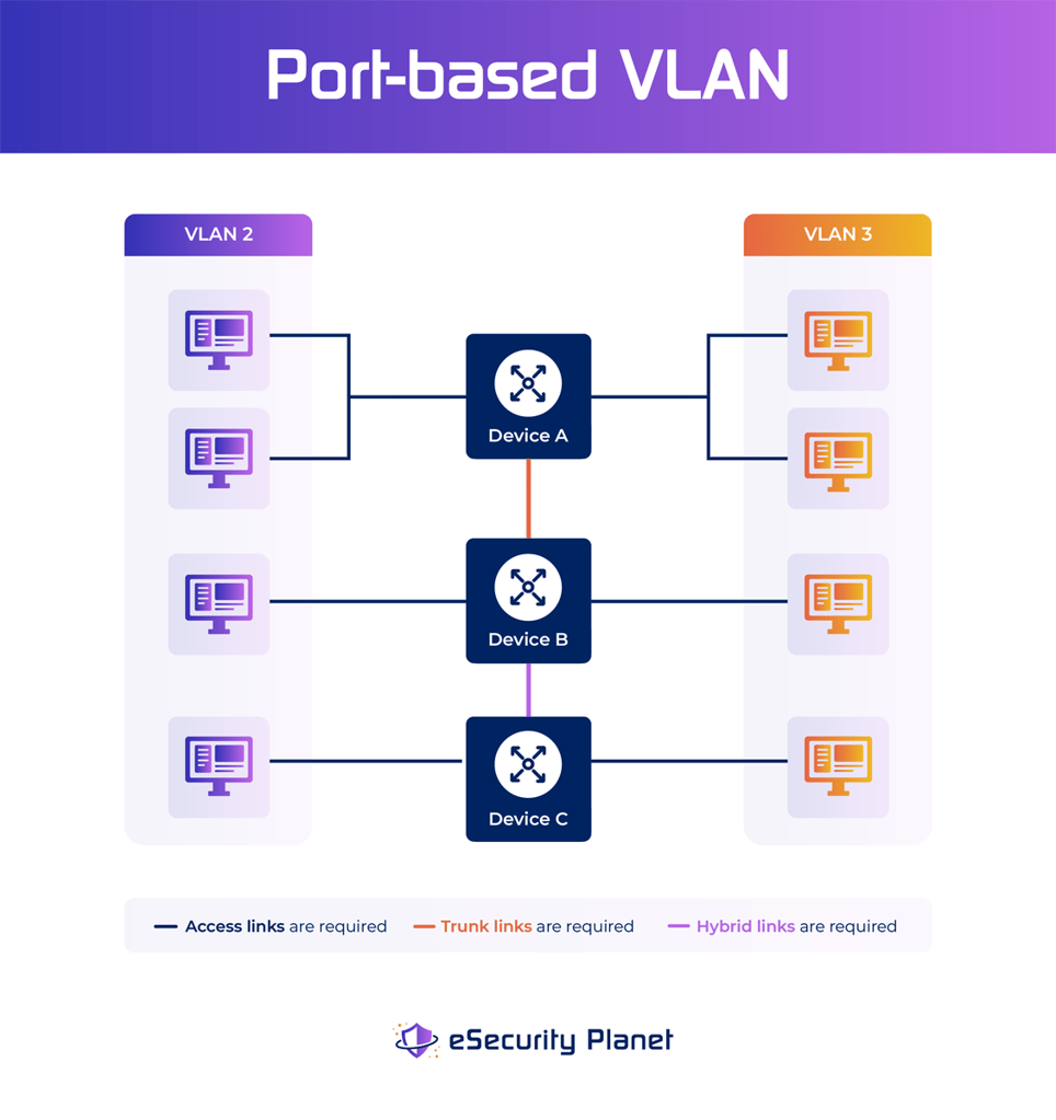 VLANs: Effective Network Segmentation for Security
