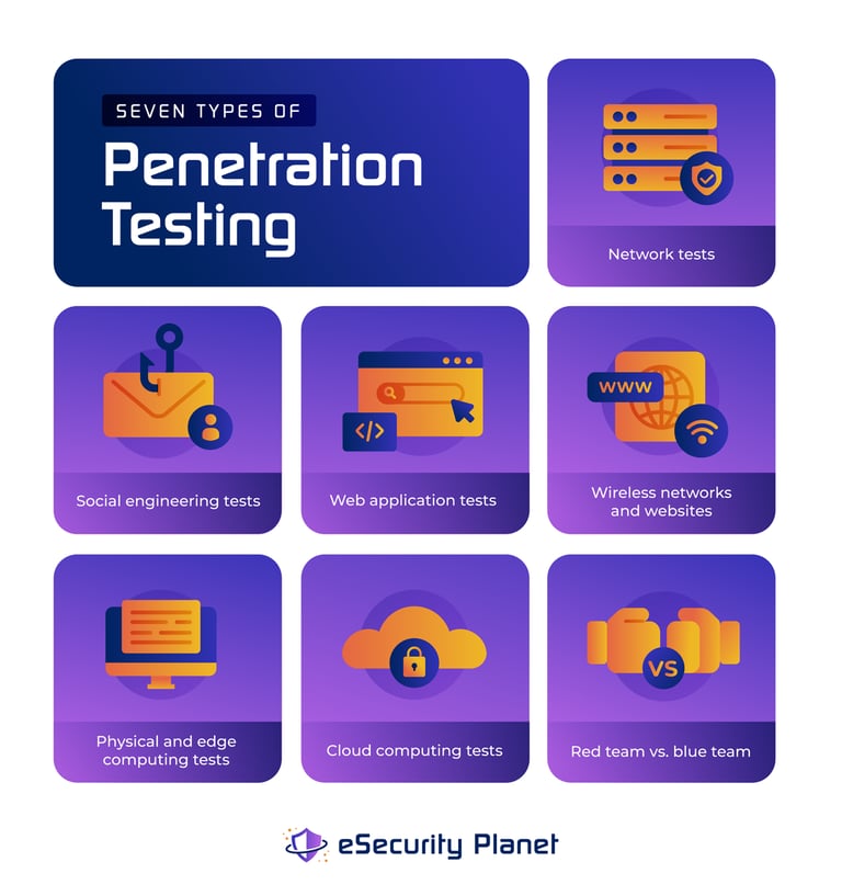 7 Types of Penetration Testing: Guide to Pentest Methods & Types