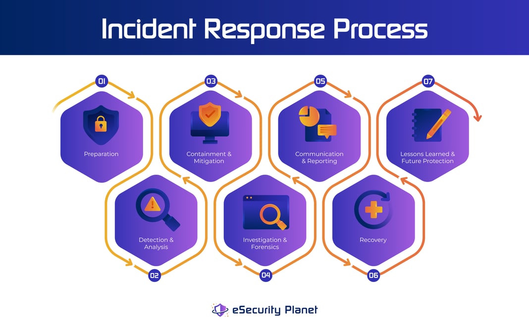 7 Steps to the Incident Response Process & Frameworks