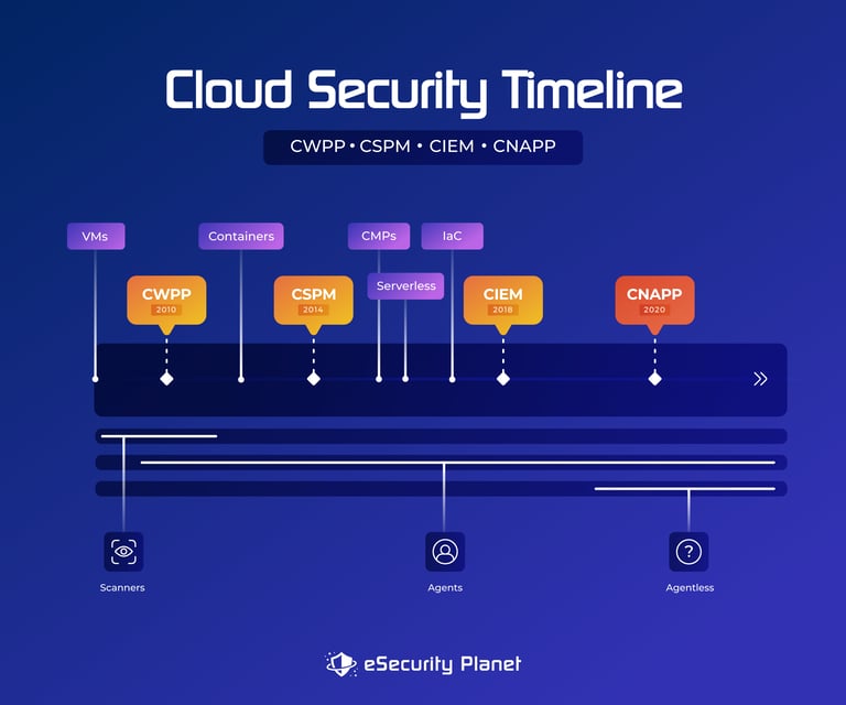 CSPM vs CWPP vs CIEM vs CNAPP | What's the Difference?