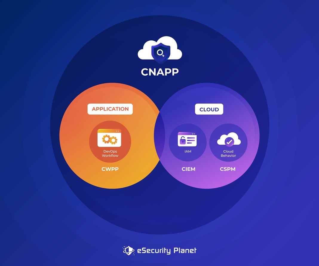 Cnap Platforms The All In One Solution For Cloud Security