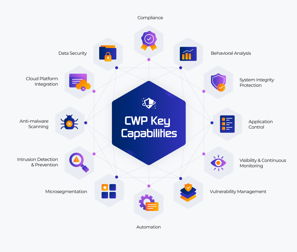 Cloud Workload Protection: Safeguarding Cloud Applications Cloud Workload Protection: Safeguarding Cloud Applications