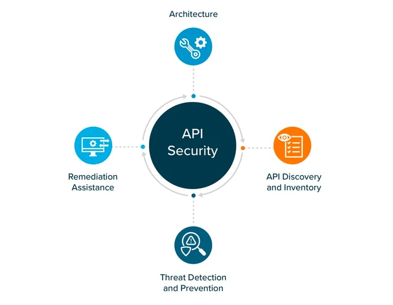 What Is API Security? Definition, Fundamentals, & Tips