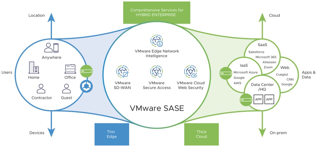 Top 8 Secure Access Service Edge (SASE) Providers