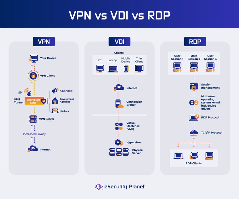 VDI vs VPN vs RDP: Choosing a Secure Remote Access Solution