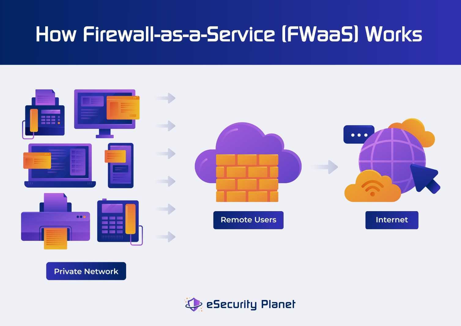 Firewall as a Service (FWaaS): The Future of Network Firewalls?