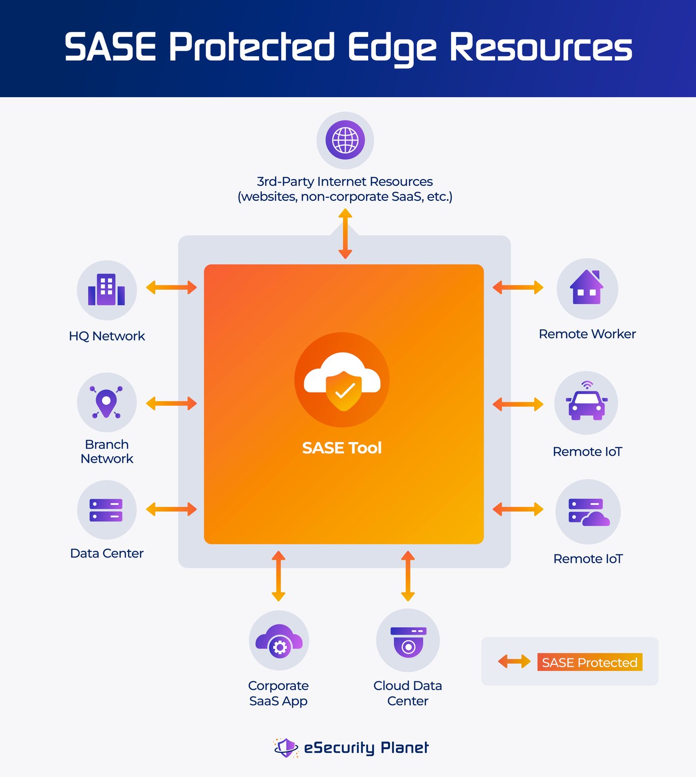 What is SASE? Secure Access Service Service Edge Explained