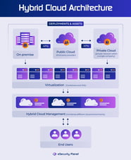 What Is Hybrid Cloud Security How It Works Best Practices