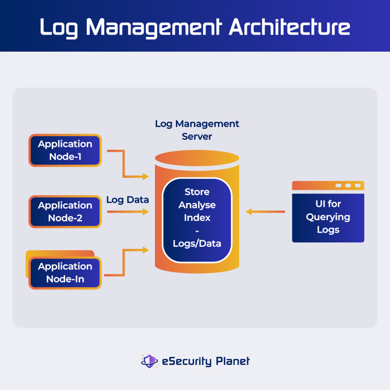 What Is Log Monitoring? Benefits & Security Use Cases