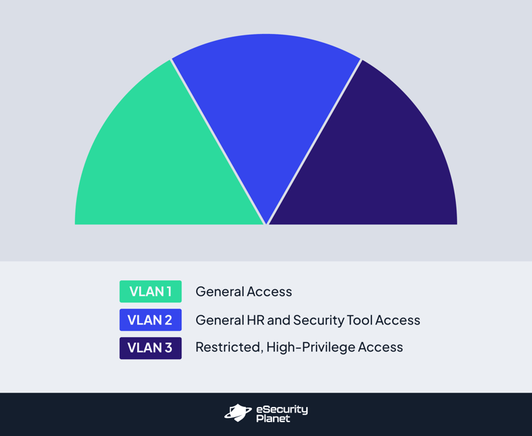 How to Set Up a VLAN in 12 Steps: Creation & Configuration