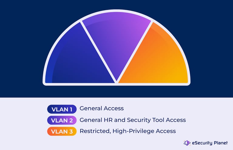 How to Set Up a VLAN in 12 Steps: Creation & Configuration