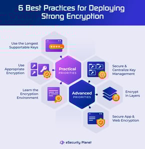 Strong Encryption Explained: 6 Encryption Best Practices