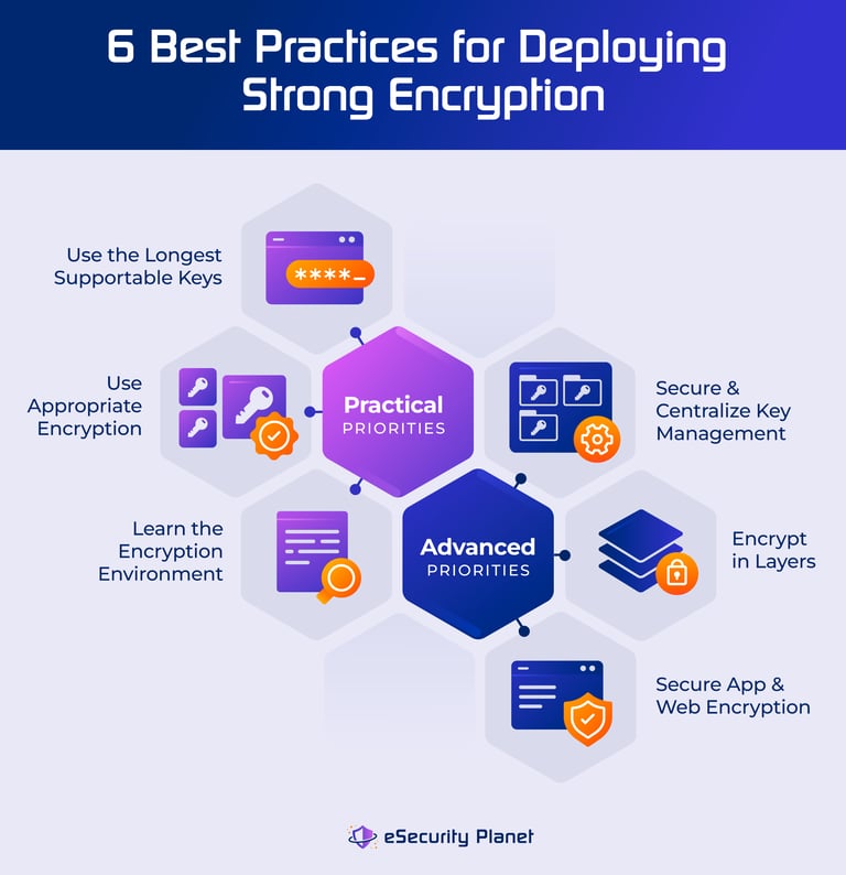 Strong Encryption Explained: 6 Encryption Best Practices