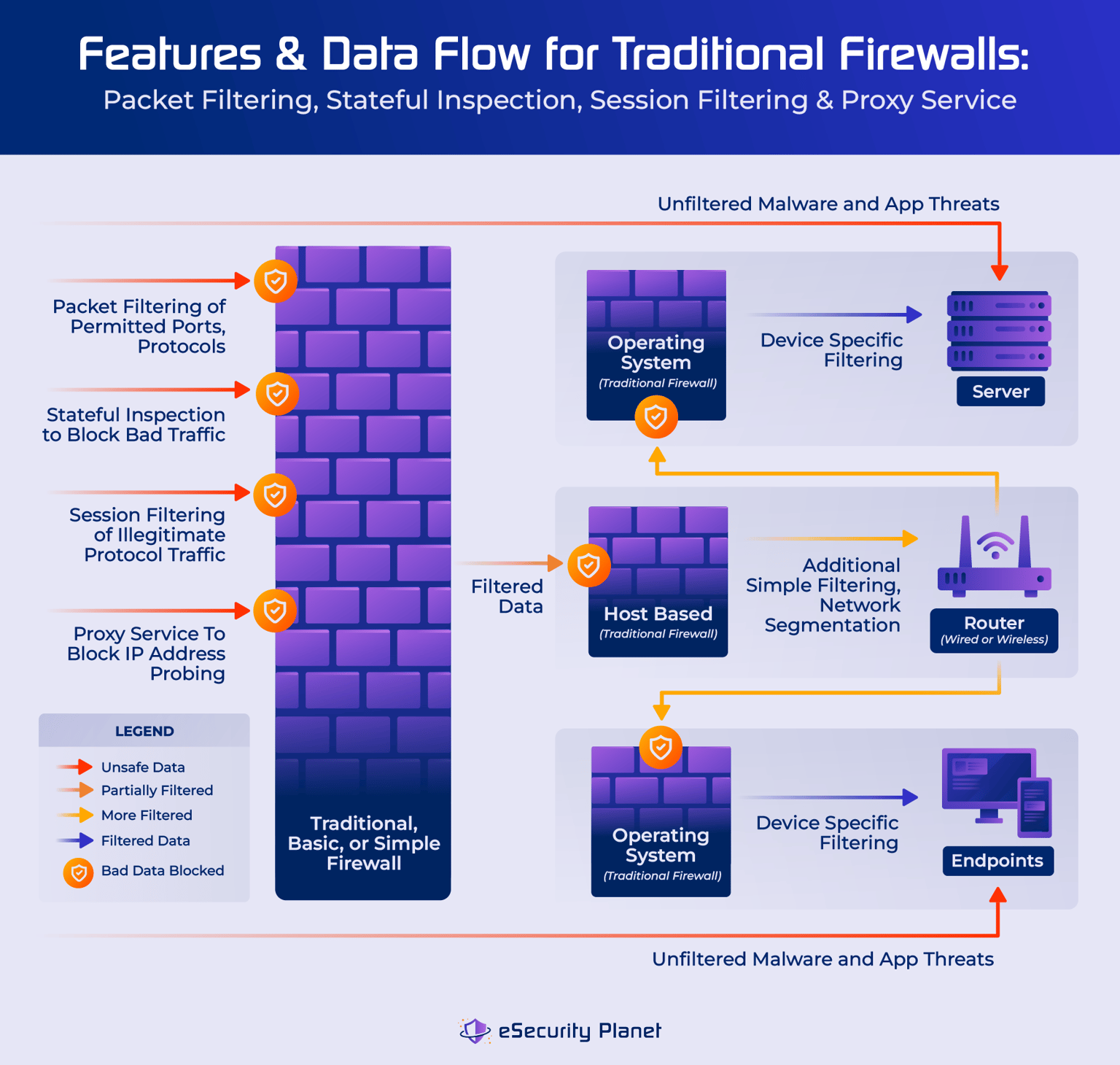 8 Common Types of Firewalls Explained & When to Use Each